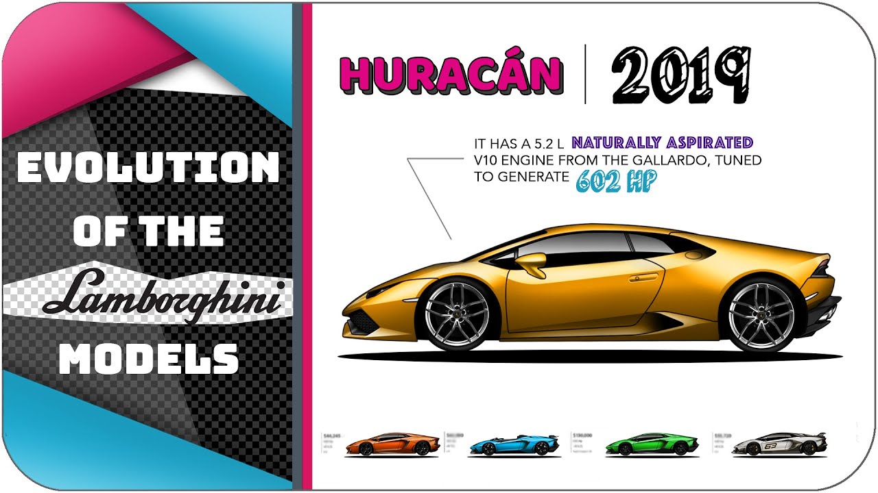 The Evolution Of Lamborghini Models (from 1963 – lamborghini urus 2018 ...